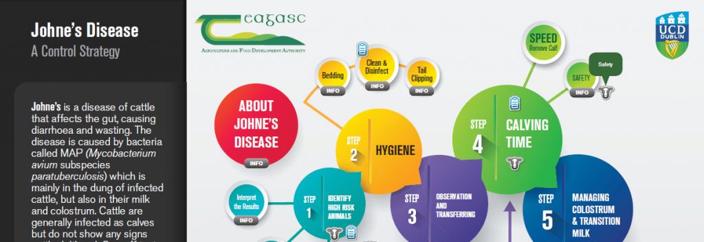 Teagasc Johne's cControl Map - DRL